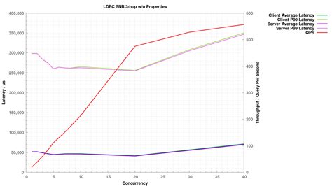 Nebulagraph 10 Benchmark Report Based On The Ldbc Dataset