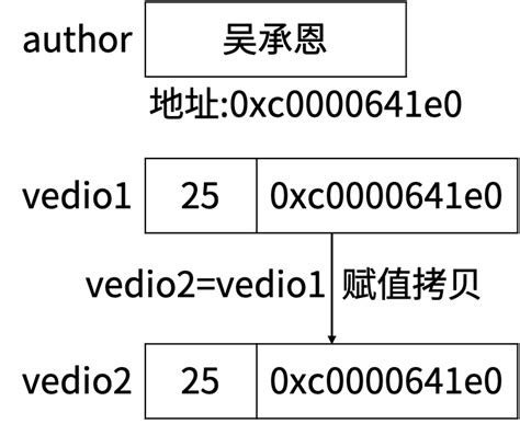 初识go语言7 结构体【7】【结构体创建、访问与修改，结构体指针，结构体嵌套，深拷贝与浅拷贝】type Usermap Map Int User Csdn博客