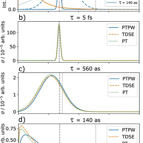 Panel A The Transition Dipole Moment μp And Spectral Intensity Download Scientific