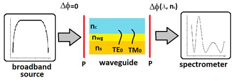 Schematic Diagram Of A Broadband Difference Interferometer The System