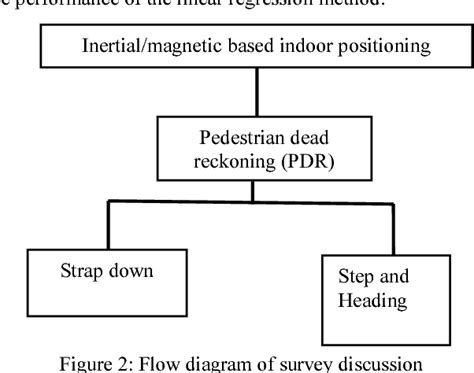 Survey Of Inertialmagnetic Sensors Based Pedestrian Dead Reckoning By Multi Sensor Fusion