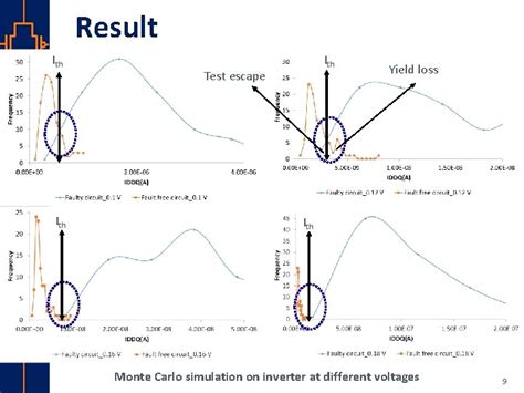 Effective Iddq Testing Method To Identify The Fault