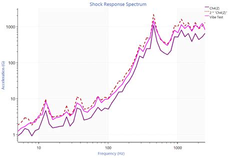 Procedure For Generating Impulse On Random Shaker Tests Vibration Research