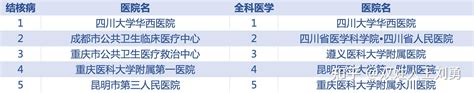【收藏】【权威】中国最新医院科室排行榜 西南地区2023年 知乎