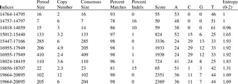Characteristics Of The Putative Tandem Repeats In The Control Region Of