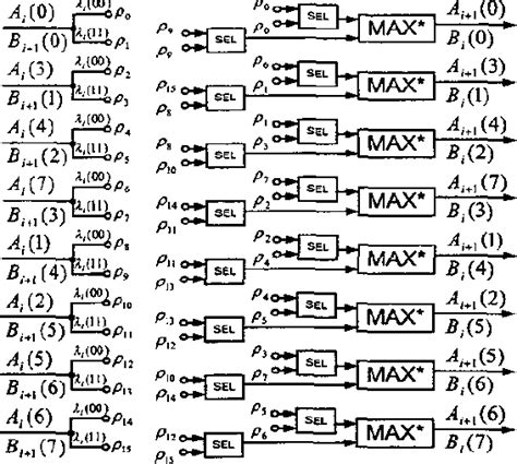 Figure 4 From Simplified Recursive Structure For Turbo Decoder With Log Map Algorithm Semantic