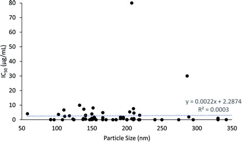 The Correlation Between Particle Size And Cytotoxicity Download Scientific Diagram