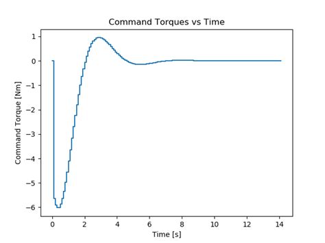 Python Tfparams To Make Time