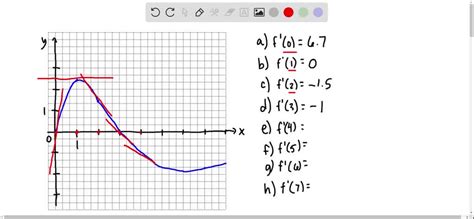Use The Given Graph To Estimate The Value Of Each Derivative Then Sketch The Graph Of F A