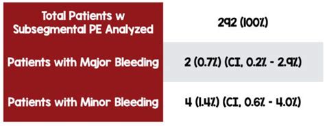 Vte Recurrence In Subsegmental Pe Whats The Risk Rebel Em