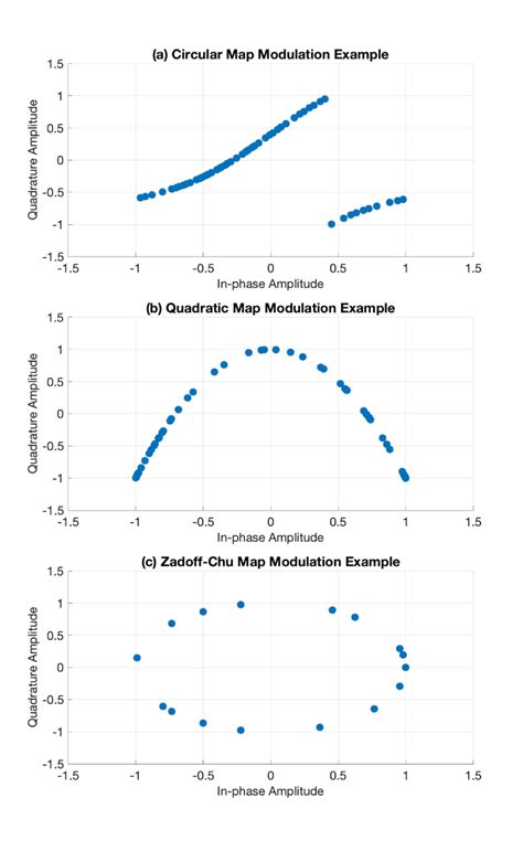Example Iq Plots Of The Chaotic Map Functions For A Circular B