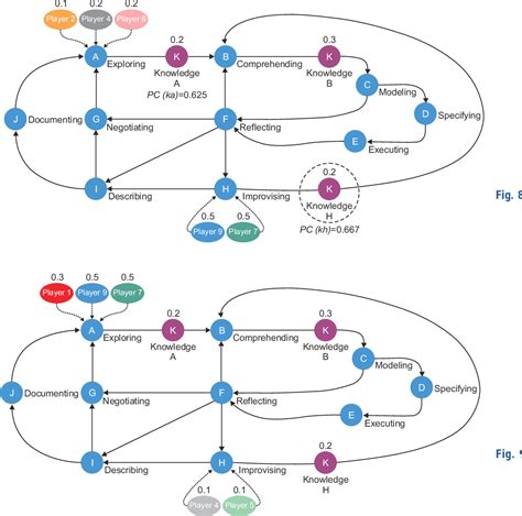 Figure 9 From Using Practice Context Models To Knowledge Management In Proof Of Concept