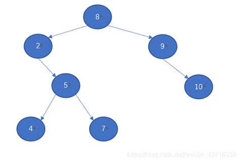 【数据结构 树】c语言实现二叉排序树基本操作数据结构二叉排序树的操作 Csdn博客 【数据结构 树】c语言实现二叉排序树基本操作数据结构二叉排序树的操作 Csdn博客