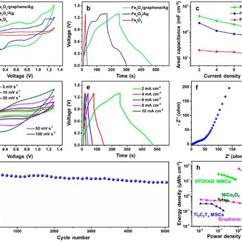 A Cv Curves At A Scan Rate Of 10 Mv S −1 B Gcd Curves At A