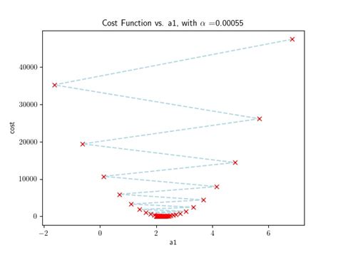 Linear Regression Part 6 The Gradient Descent Algorithm Univariate
