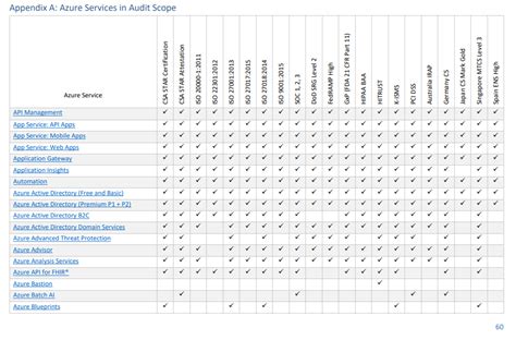 Microsoft Azure Compliance Offerings Msprocz