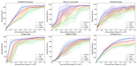 Visual Pretraining Via Contrastive Predictive Model For Pixel Based Reinforcement Learning