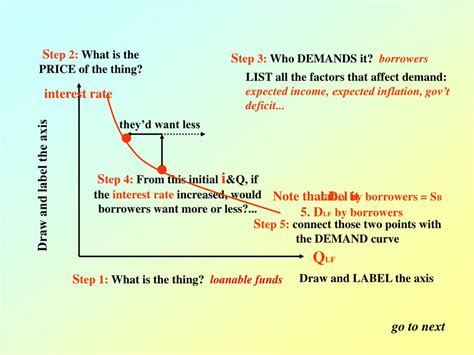 Ppt Loanable Funds Market Framework Powerpoint Presentation Free