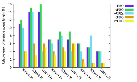 Relative Error Of Average Queue Length For Systems S1 S3 Download