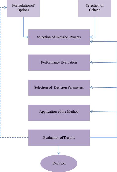 Figure 5 From Developing A Group Decision Support System Gdss For