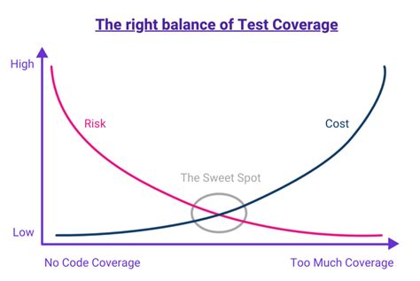 Over Testing And Under Testing Avoiding The Pitfalls