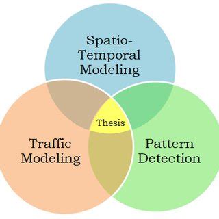 Research Domains Which This Thesis Brings Together Download Scientific Diagram
