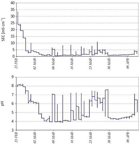 Variation Of Specific Conductivity Graph Above And Ph Graph Below