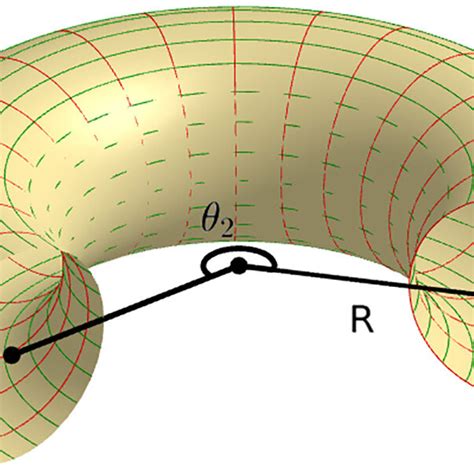 Parameterization Of Torus With Inner And Outer Radius R And R ¼ 1r Download Scientific