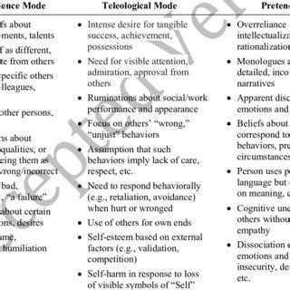 Non Mentalizing Modes In Pathological Narcissism Download Scientific