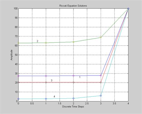 Discrete Time Lqr Example 1