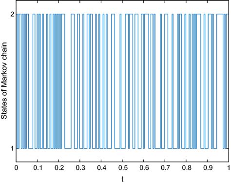 Time Evolution Of Markov Chain Download Scientific Diagram
