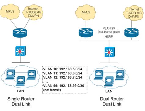 Automatic Isp Failover Over Uneven Bandwidth Circuits It Network