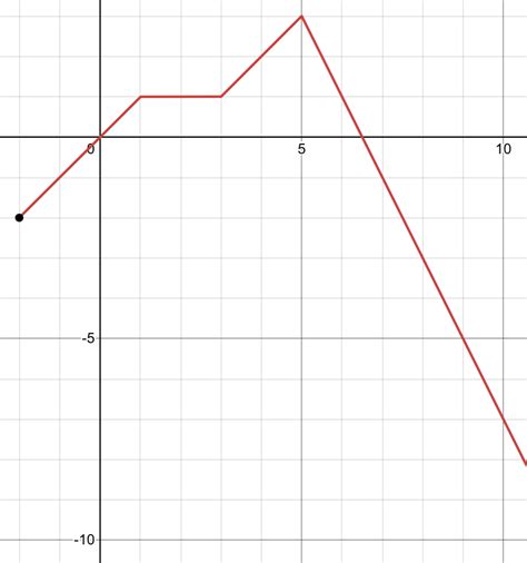 Increasing And Decreasing Functions For Points Vs Intervals Ringo Mok