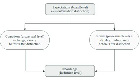 Diagram Of Learning Process By Luhmann Download Scientific Diagram