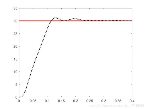 Pid控制的matlab仿真（2）对pid控制的一些改进积分分离pidmatlab仿真 Csdn博客