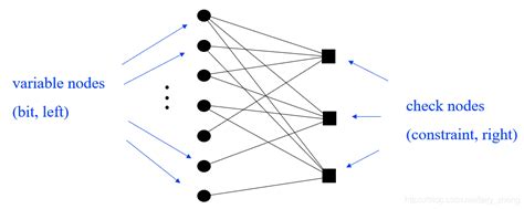学习ldpc码的一些入门笔记变量节点的度 Csdn博客