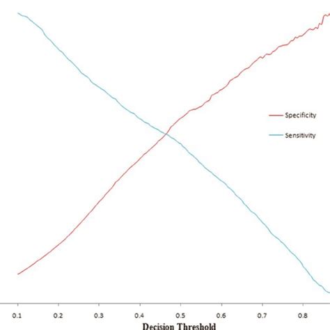 The Plot Of Sensitivity And Specificity Y Axis Against Different