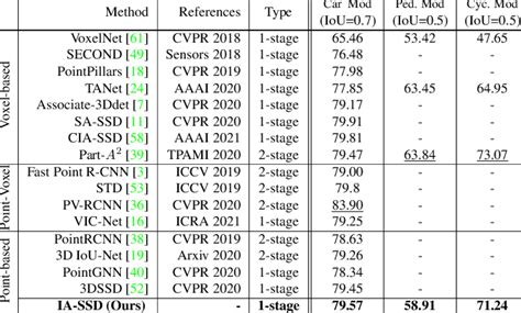 Quantitative Detection Performance Achieved By Different Methods On The Download Scientific
