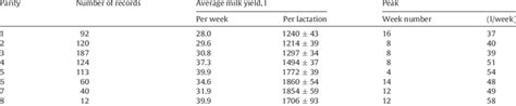 Characteristics Of The Lactation Curve According To Different Parities