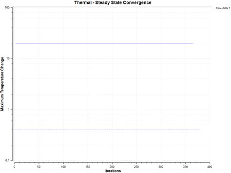 Troubleshooting Thermal Convergence Issues And Invalid Temperature