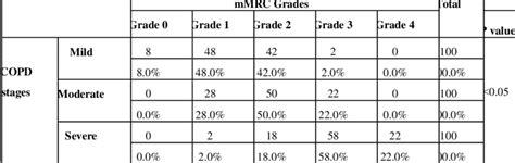 Frequencies Of Mmrc Grades In Copd Stages Figure 4 Mmrc Grades Through Download Scientific Frequencies Of Mmrc Grades In Copd Stages Figure 4 Mmrc Grades Through Download Scientific