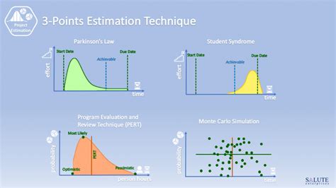 3 Points Estimation Technique Salute Enterprises