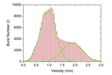Typical Velocity Histogram Conditions Sine Wave Voltage KV Download Scientific Diagram
