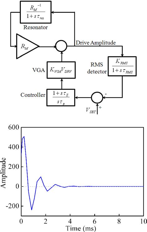 Figure 4 From A High Performance Oscillator Based On Rf Mems Resonator And Low Noise Sustaining