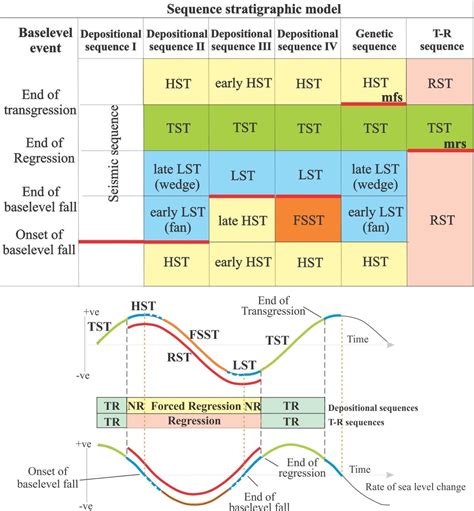 Which Sequence Stratigraphic Model Is That Geological Digressions