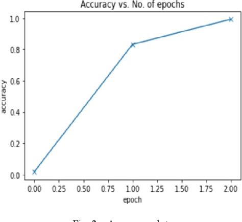 Figure 1 From Plant Disease Detection Using Resnet Semantic Scholar