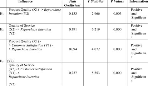 Comparison Of Direct Effect And Indirect Effect Output Download