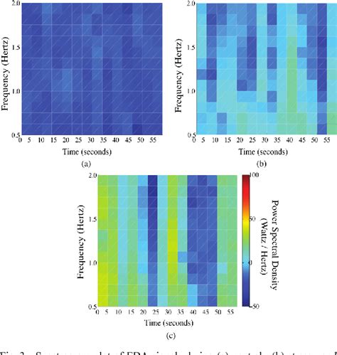 Figure 3 From Driver Emotion Recognition Framework Based On Electrodermal Activity Measurements