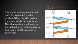 Protocols Of Noiseless PPTX