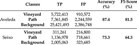 semantic segmentation suite precision tp true positive fp false